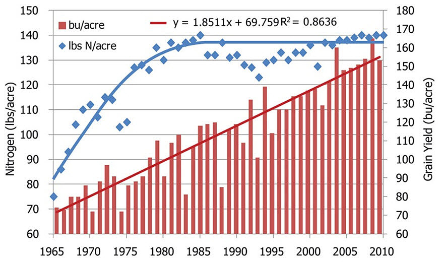 Nitrogen Uptake Patterns – Old vs. New Hybrids (the rest of it is a ...