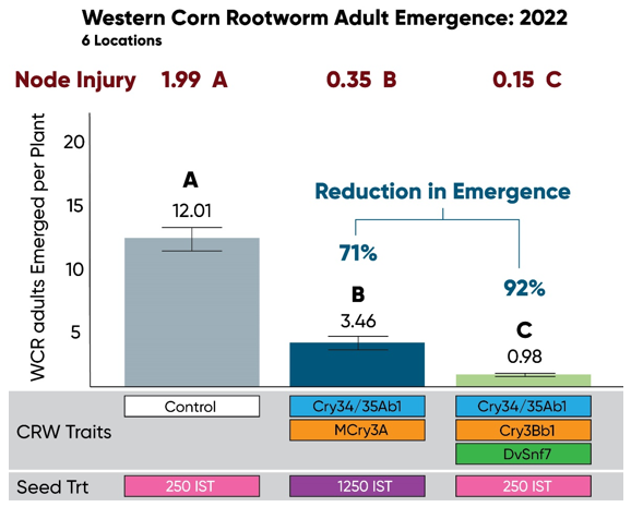 Reduced Corn Rootworm Adult Emergence With RNAi | Pioneer® Seeds