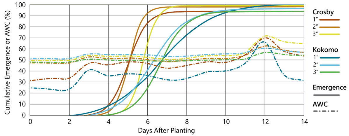 Corn Planting Depth: Soil Temperature and Moisture Flux in the Furrow ...